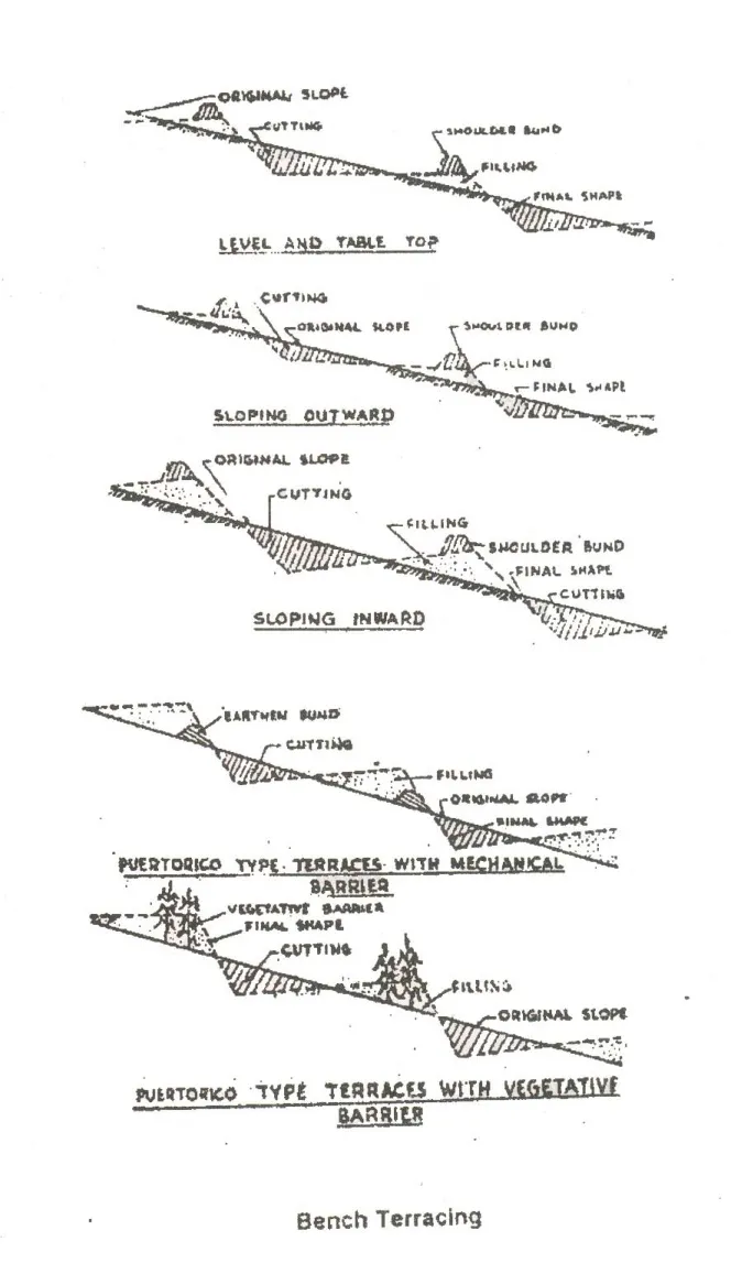 SOIL EROSION CONTROL